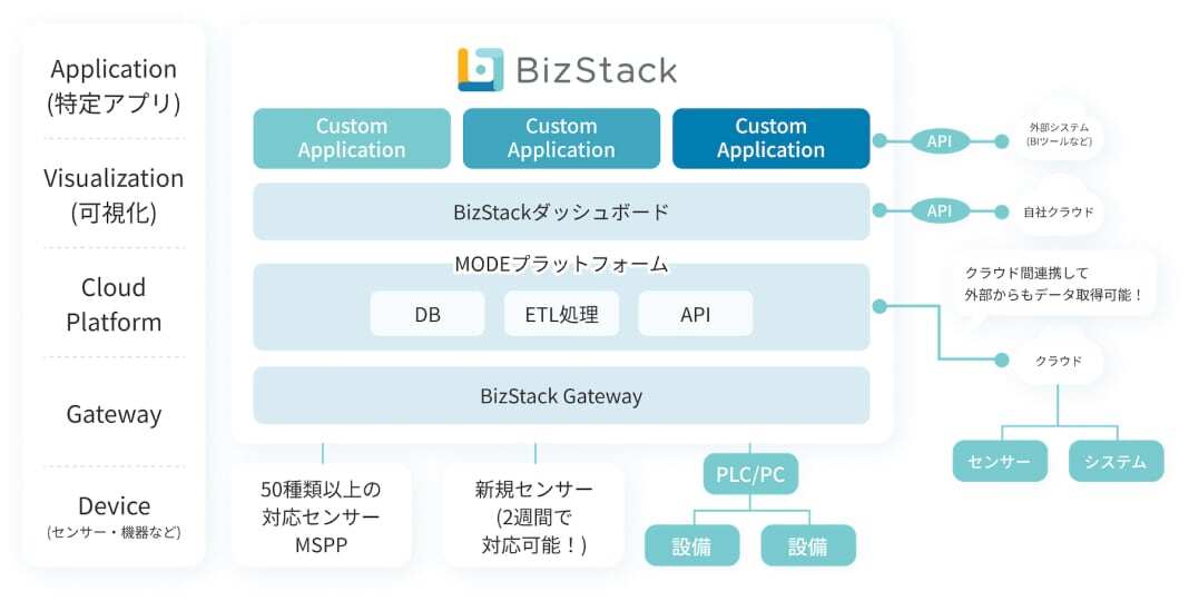 現場のDXを瞬時に実現するIotプラットフォームBizStack｜IoTスタートアップMODE（モード）｜現場DXを加速させるIoTソリューション
